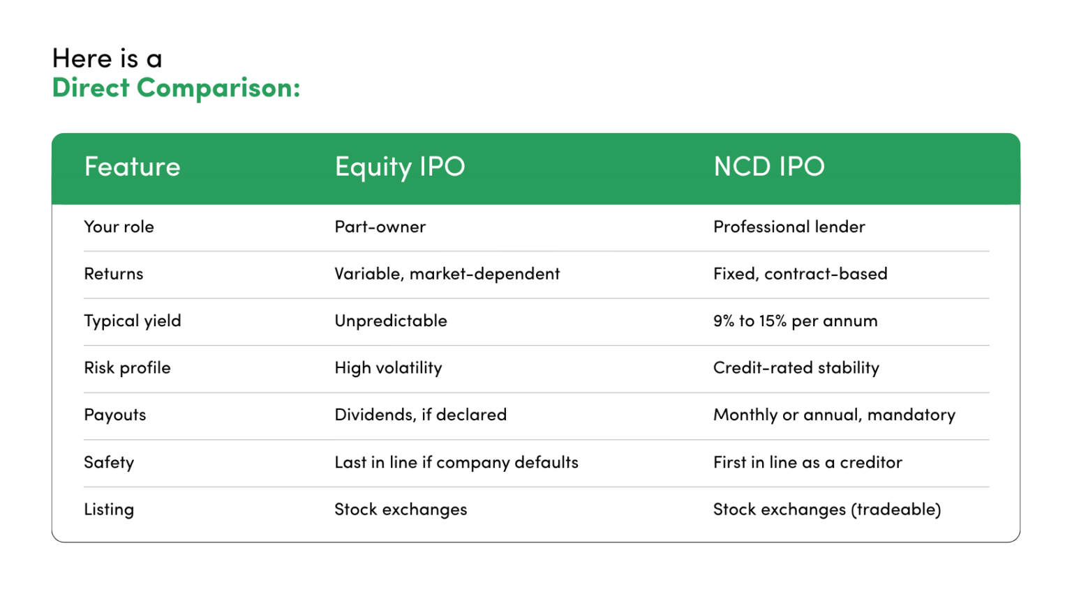 What is an NCD IPO and How to Smartly Invest in 2026?